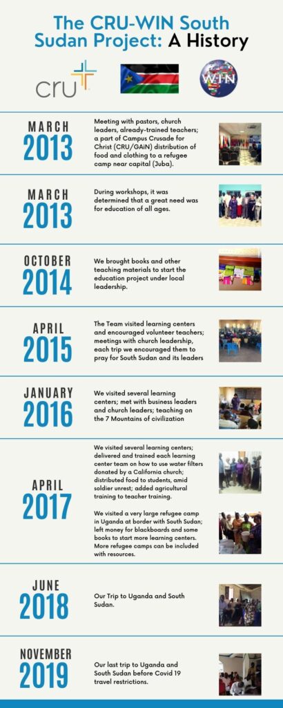 South Sudan WIN-CRU Partnership History Timeline - Window International ...